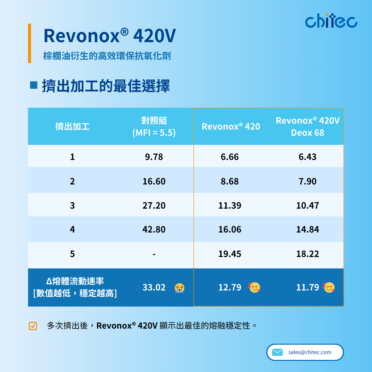 Revonox® 420V ∣ 奇钛科技股份有限公司