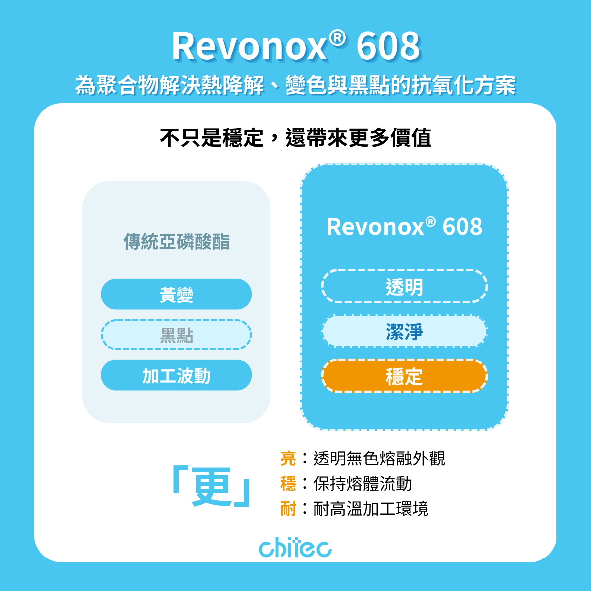 Revonox® 608 ∣ 奇钛科技股份有限公司