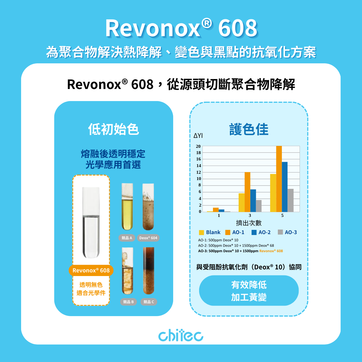 Revonox® 608 ∣ 奇钛科技股份有限公司